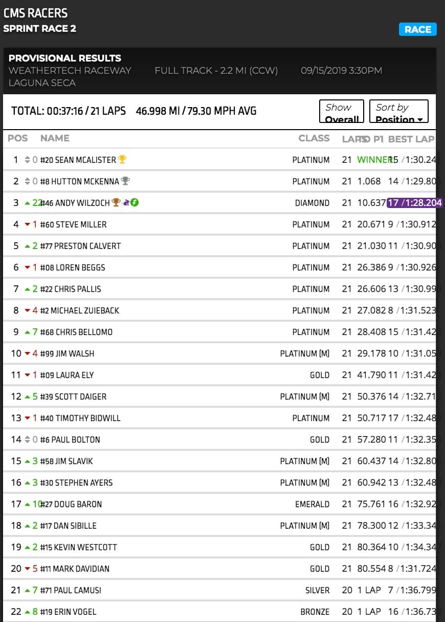 Competition Motorsports Drivers Sweep The Podium For Both Races At ...