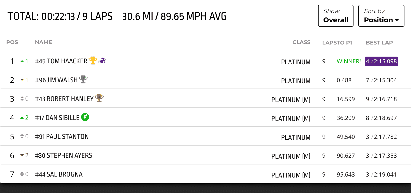 Tom Haacker, Jim Walsh, Robert Hanley, and Dan Sibille Land Triple ...